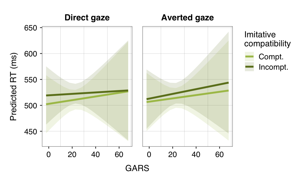 Exploratory analyses