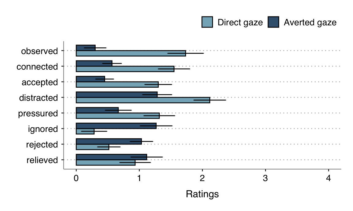 Exploratory analyses