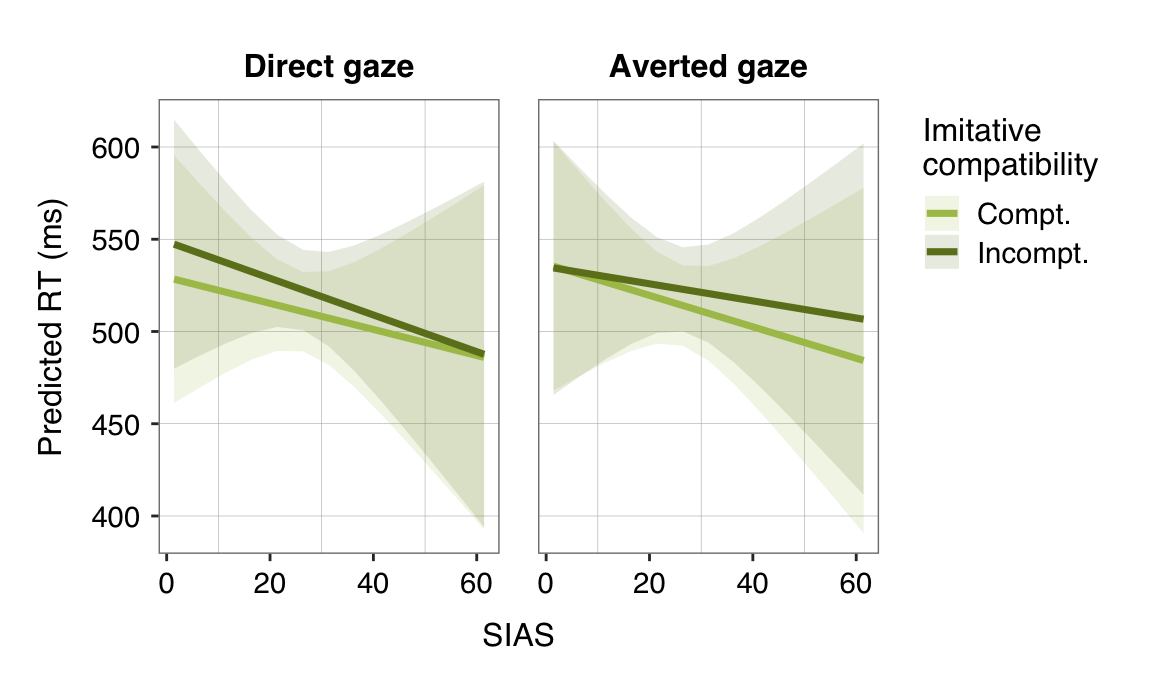 Exploratory analyses